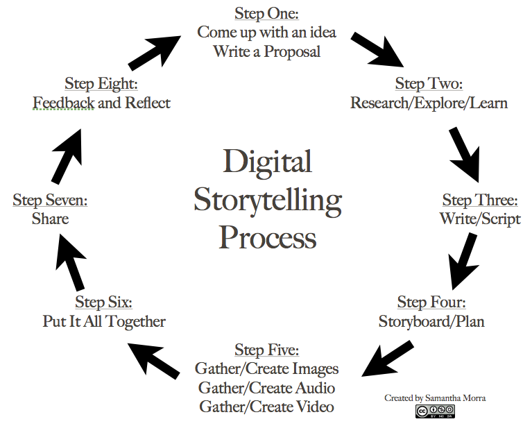Response – 8 Steps to Great Digital Storytelling – David Sampson